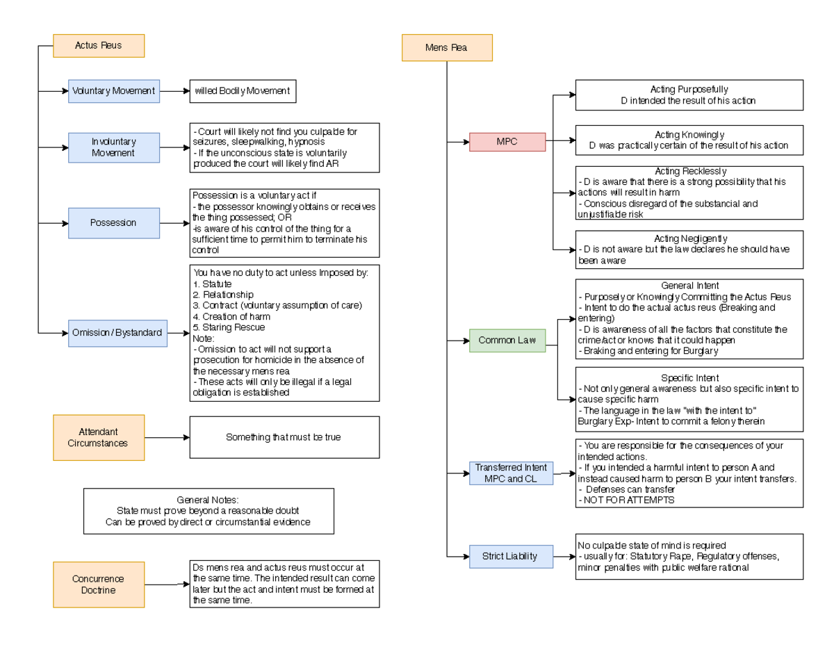 Crim Law Outline Flowchart: Actus Reus & Mens Rea Concepts - Studocu