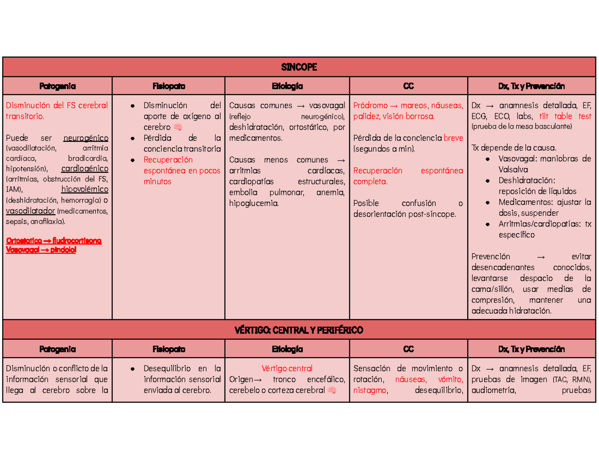 Neuro 2P - SINCOPE Patogenia Fisiopato Etiología CC Dx, Tx y Prevención ...