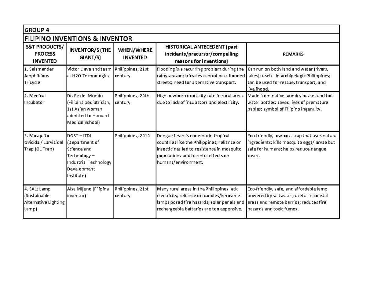 Filipino Inventions: Notable Contributions and Innovations (GROUP 4 ...
