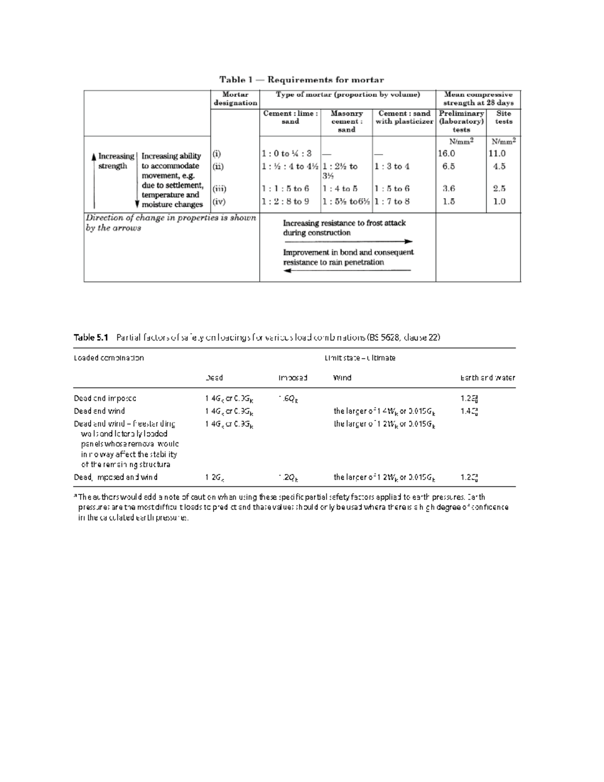Design Tables and Charts for Mortar - BS 5628 Part 1 Analysis - Studocu