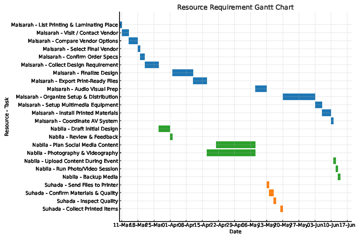 Resource Requirement Gantt Chart - Task Overview - Studocu