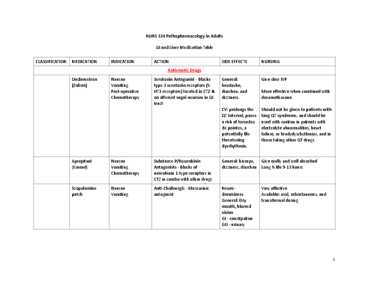 NURS 324 Final Exam GI and Liver Medication Classification Table - Studocu