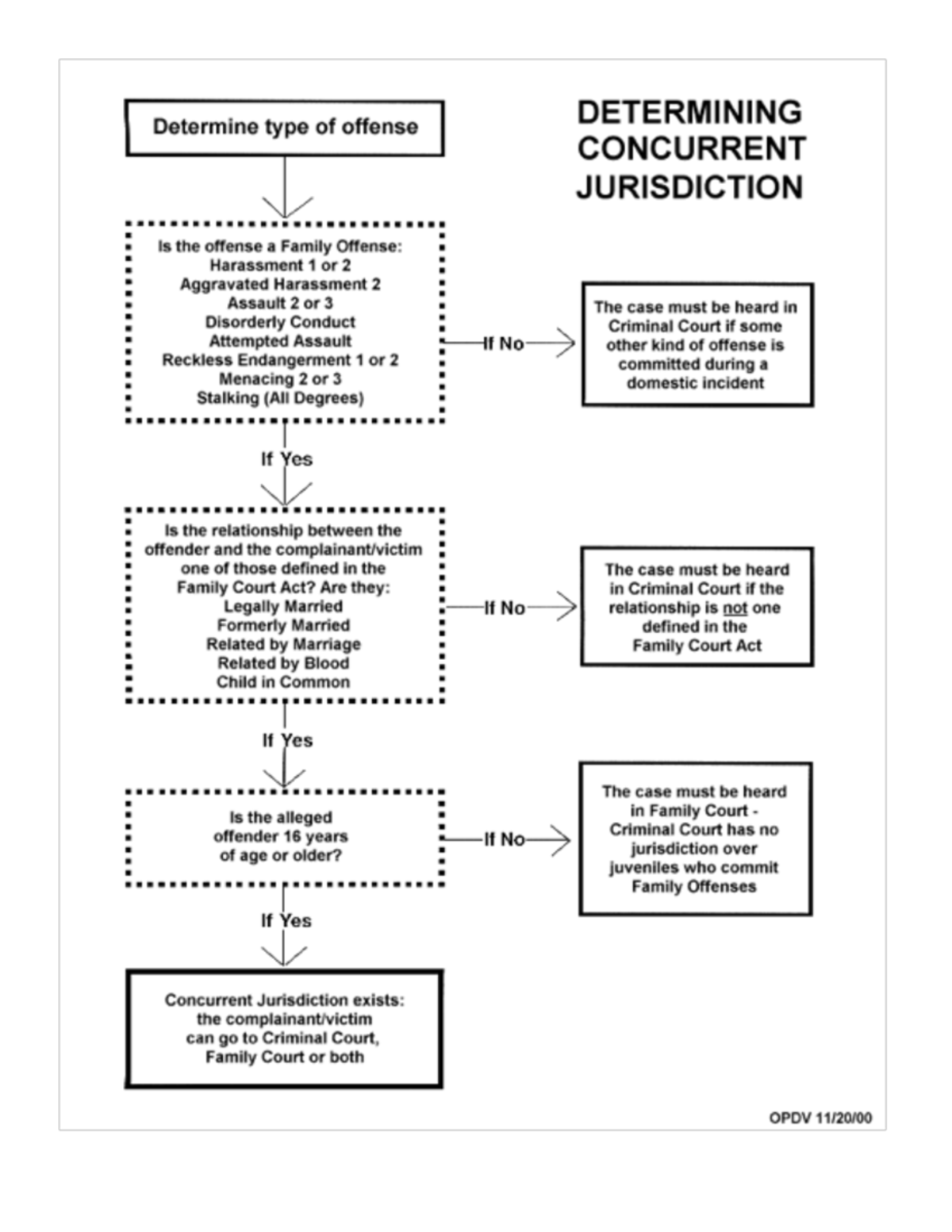 Jurisdiction Determination Chart for Family Offenses Analysis - Studocu