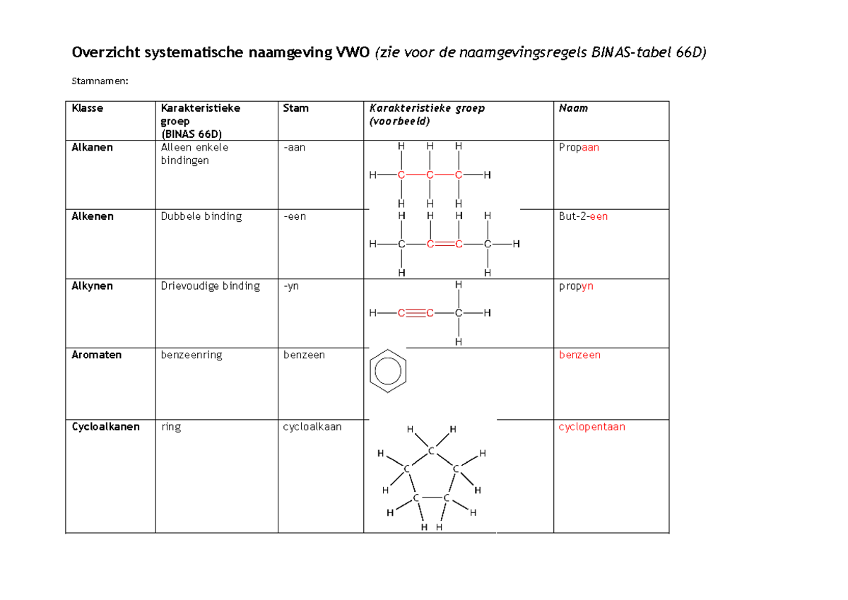 VWO Overzicht Systematische Naamgeving - BINAS Tabel 66D - Studeersnel