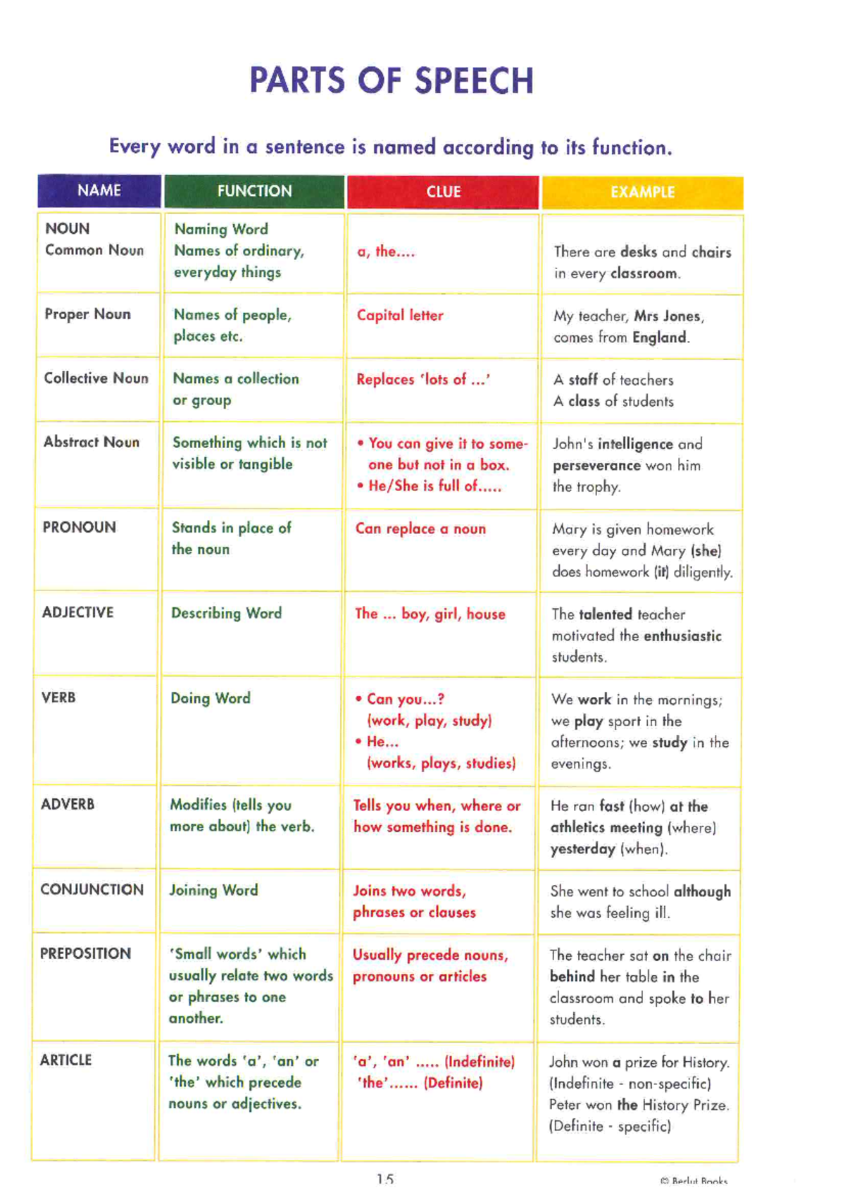 Parts of Speech Overview: Nouns, Pronouns, and More (ENG101) - Studocu