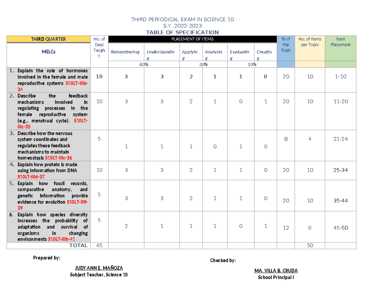 TOS IN Science 10: Third Periodical Exam Q3 - Table of Specification ...