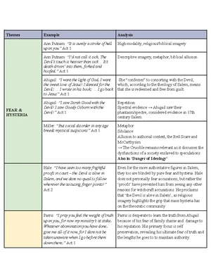 The Crucible (ENG 101) - Key Quotes & Thematic Analysis Guide - Studocu