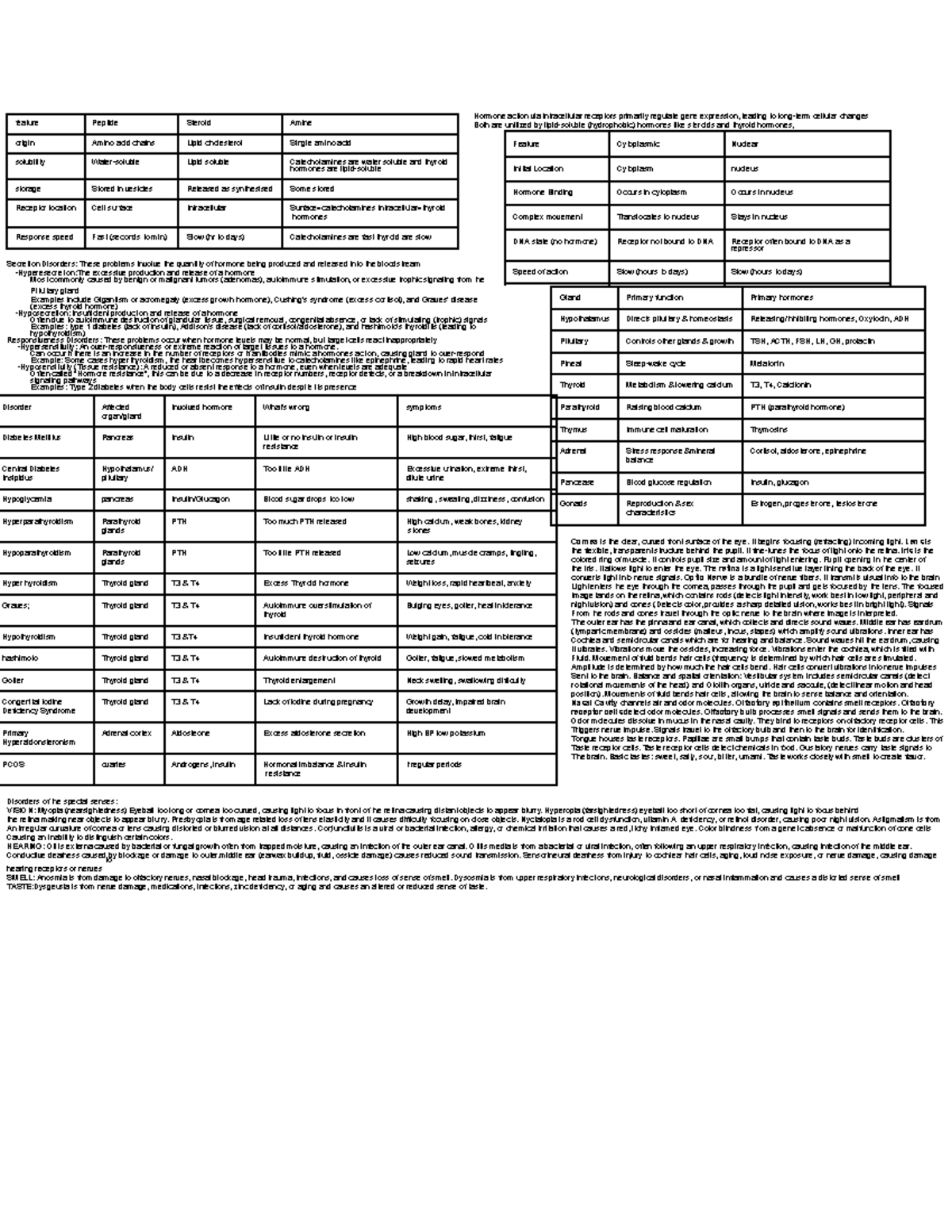 Endocrine System & Special Senses Cheat Sheet - Cheat Sheet-2 - Studocu