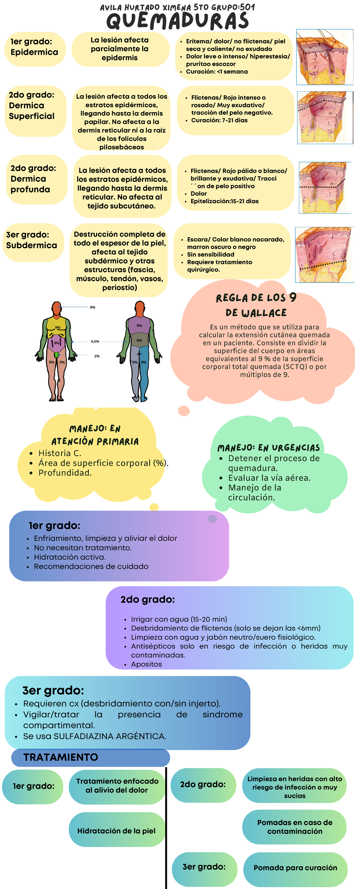 Infografía Quemaduras - QUEMADURAS manejo: EN ATENCIÓN PRIMARIA REGLA ...