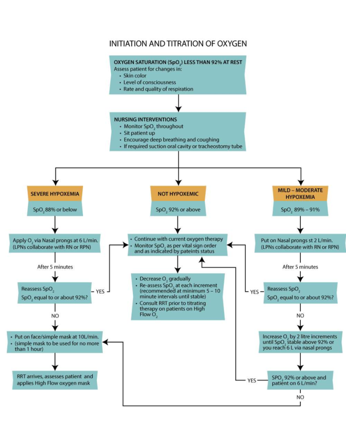 BSNC3030 Oxygen Therapy Protocol: Initiation & Titration Guidelines ...