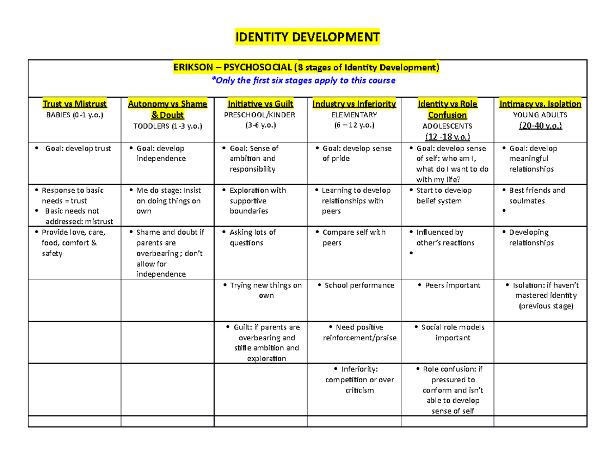 D 167 notes part I - IDENTITY DEVELOPMENT ERIKSON – PSYCHOSOCIAL (8 ...