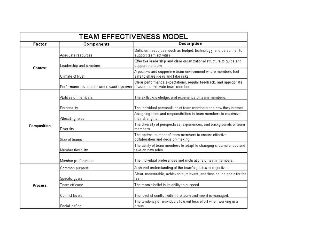Team effectiveness model - Factor Components Description Adequate ...