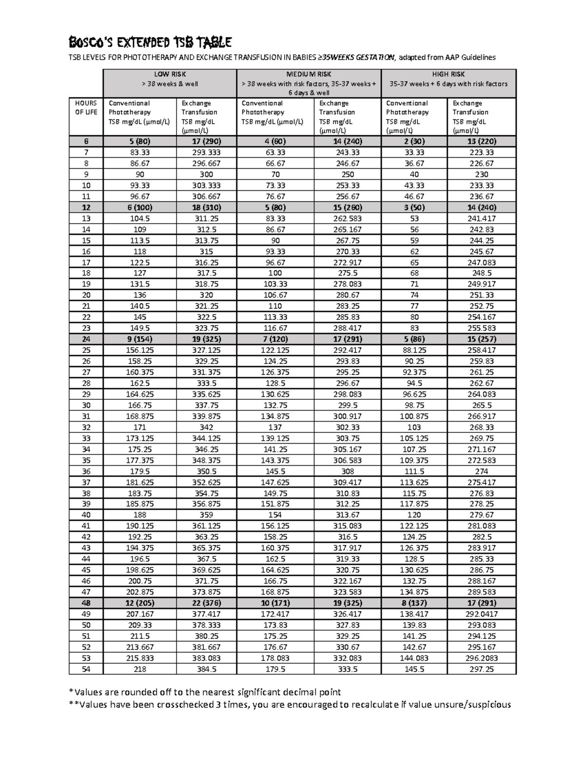Bosco's Extended TSB Table for Phototherapy & Exchange Transfusion ...