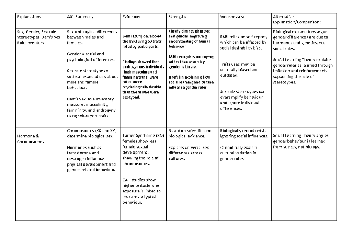Gender Revision Summary A01: Sex, Gender, and Stereotypes Analysis ...