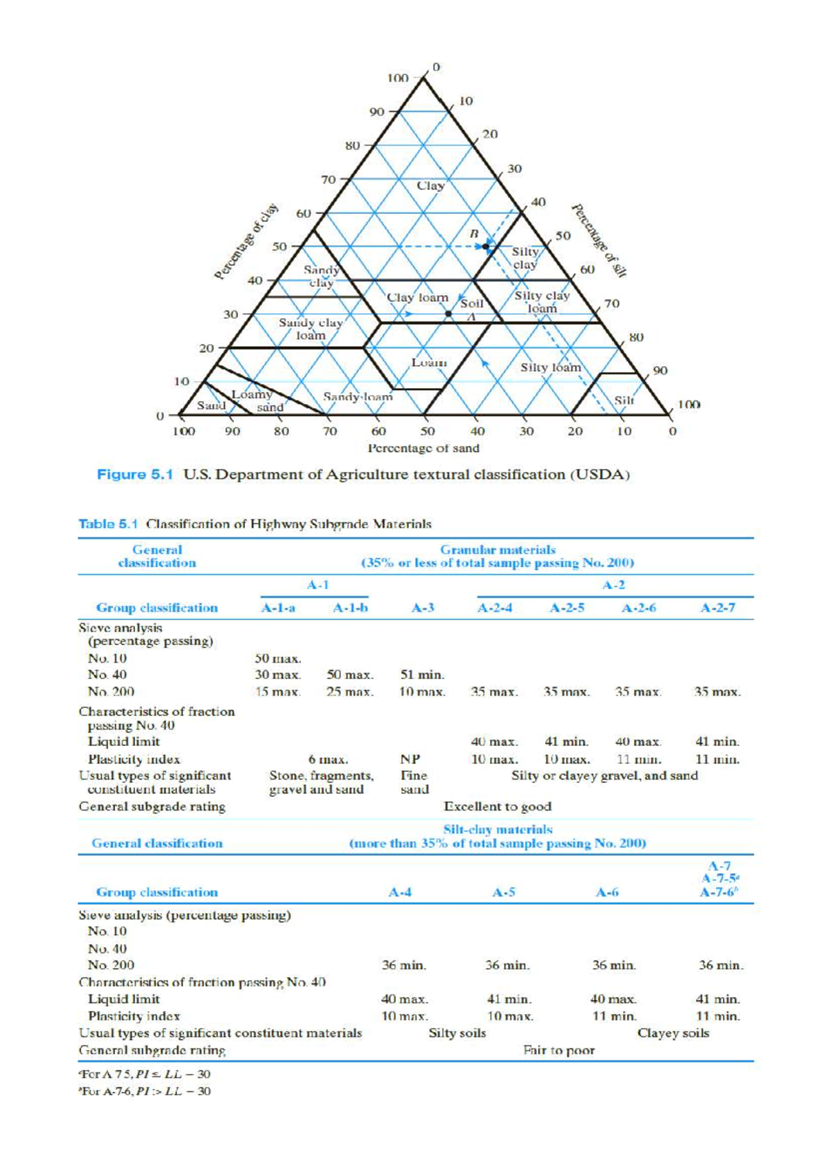 Soil Classification and Compaction Characteristics (Chapter 5-6) - Studocu