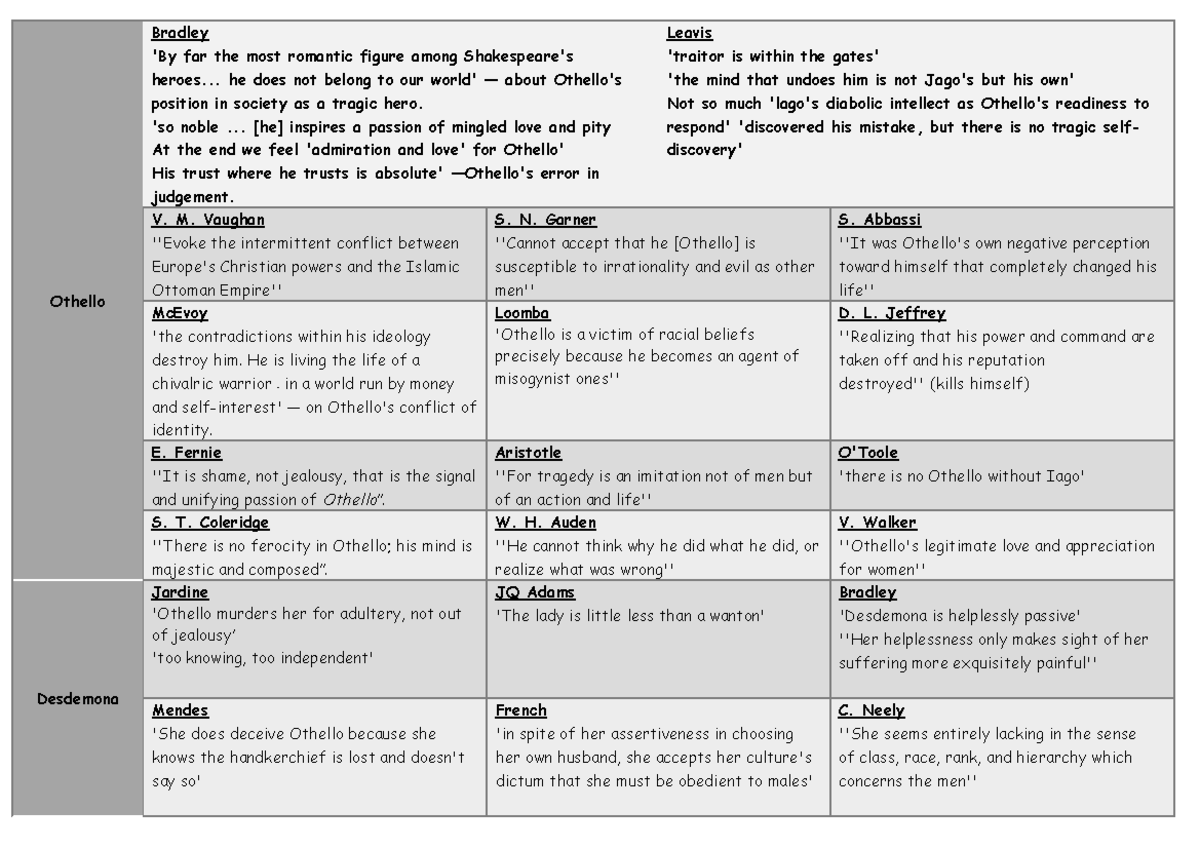Othello Analysis: Critiques, Themes, and Character Insights - Studocu