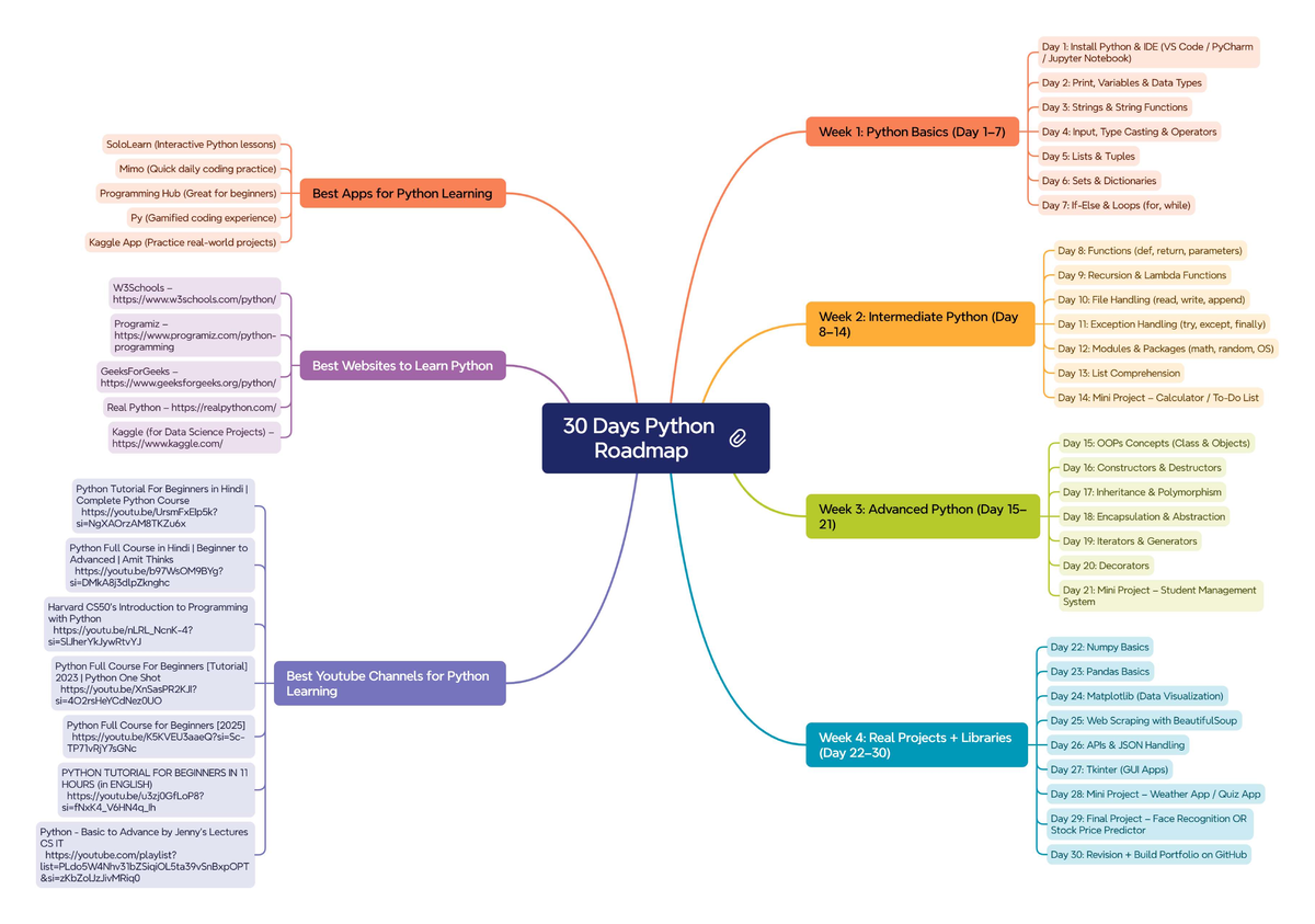 30 Days Python Roadmap: A Comprehensive Guide for CS Students - Studocu