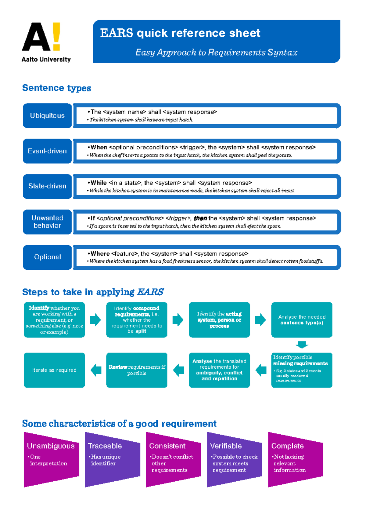 EARS Quick Reference Sheet: Requirements Syntax Guide - Studocu