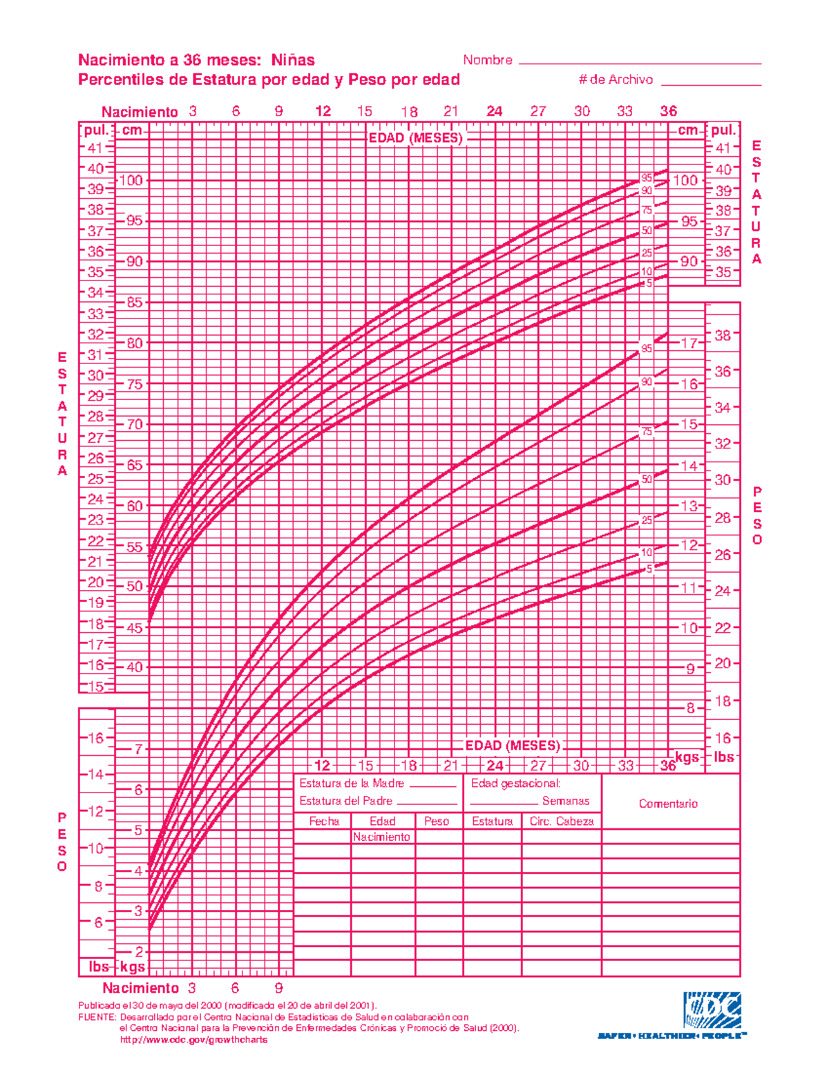 Percentiles de Estatura y Peso por Edad: Niños y Niñas (0-36 meses ...