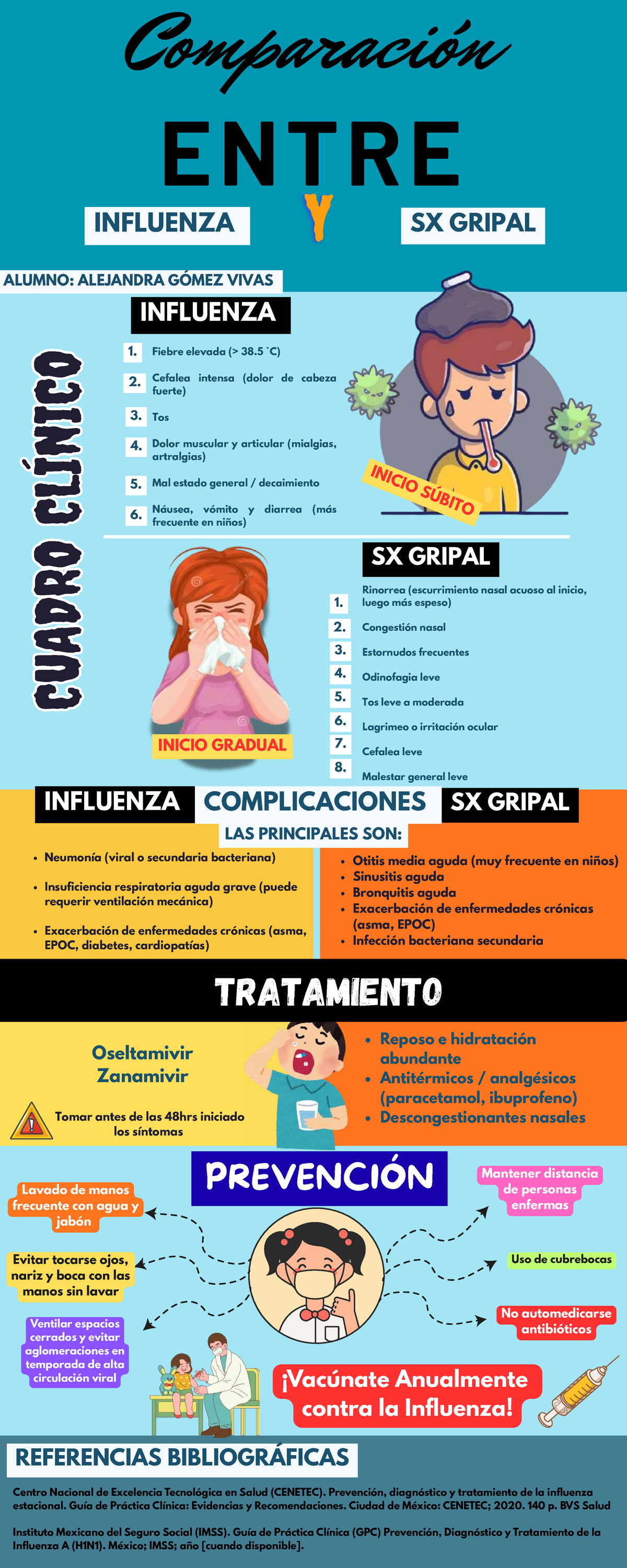 Influenza y Síntomas Gripal: Guía Clínica y Tratamiento - Studocu