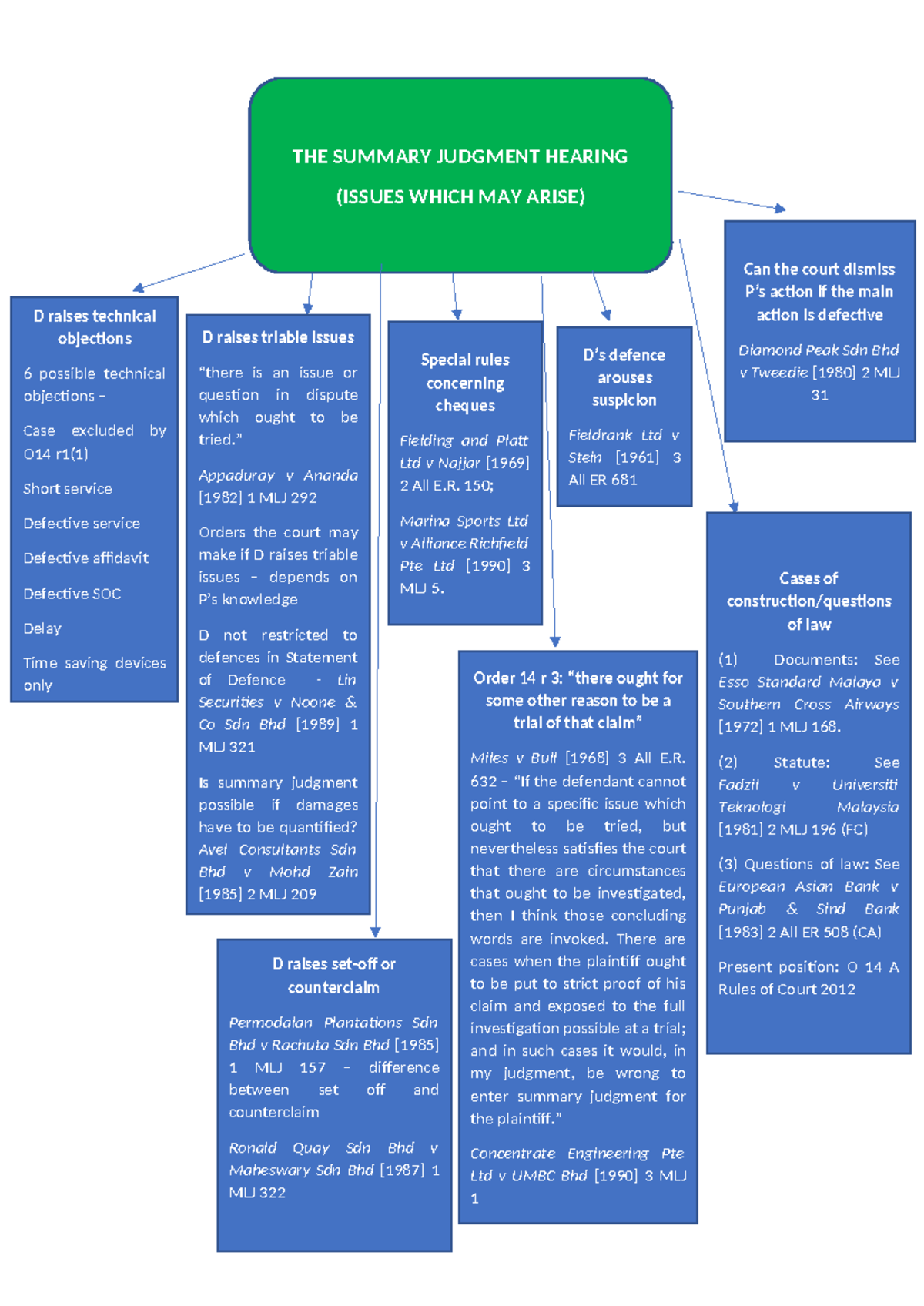 Summary Judgment Hearing Chart (SJ Hearing) - Key Issues & Cases - Studocu