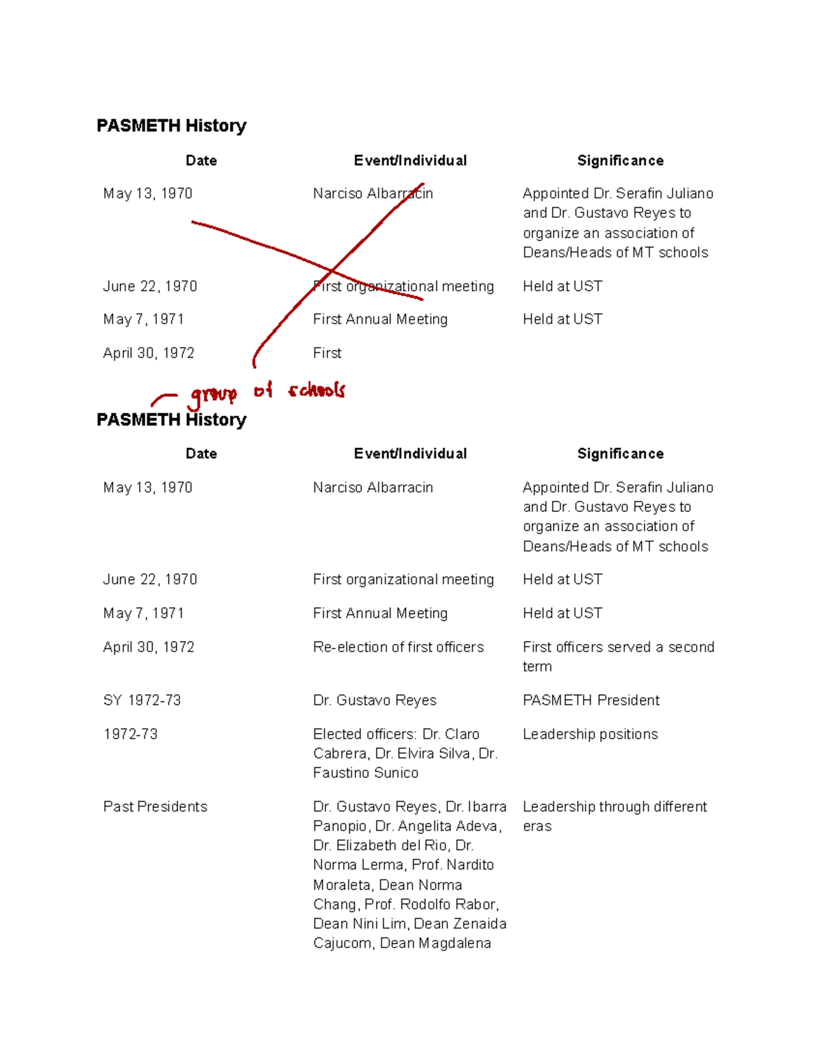 PROF Organization 2 - summary - PASMETH History Date Event/Individual ...