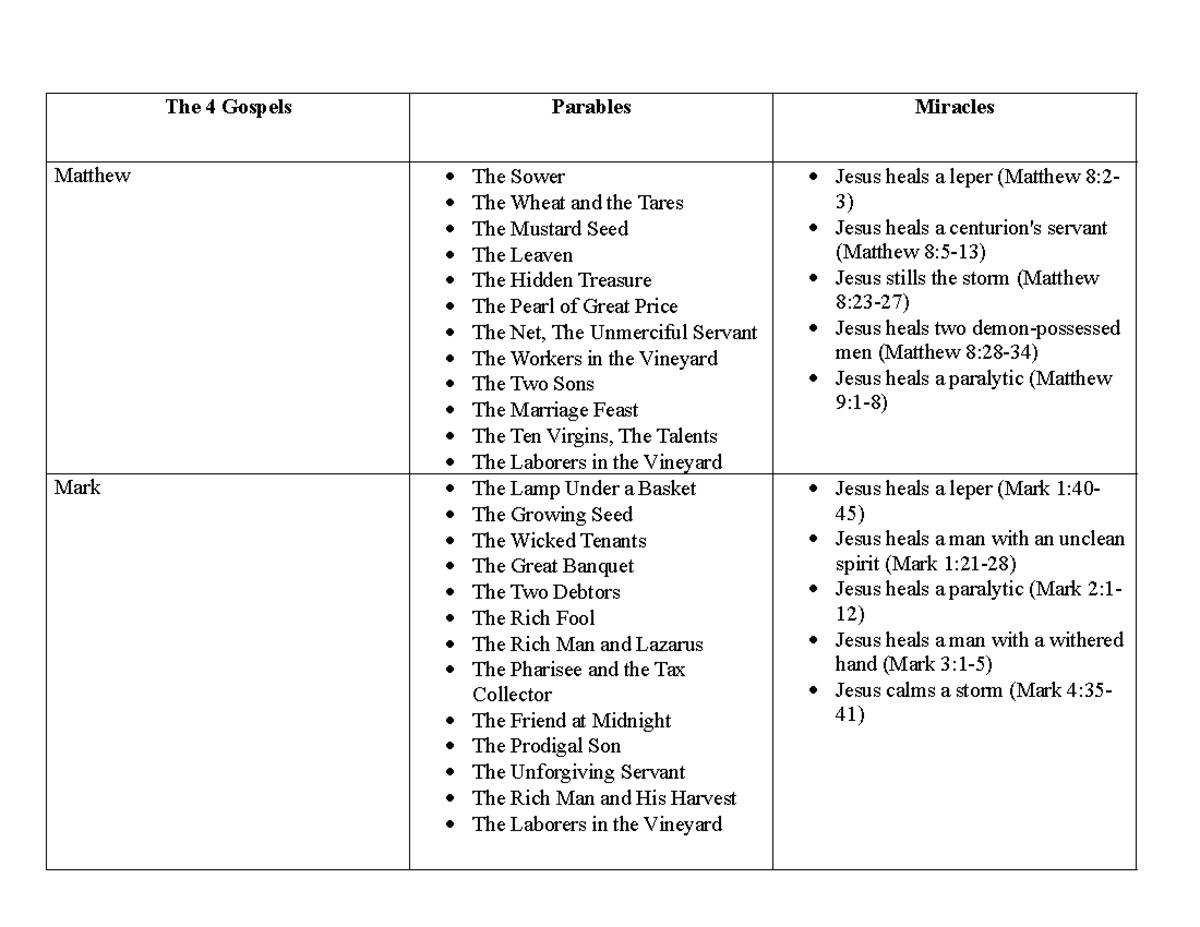 The-4-Gospels - Study - The 4 Gospels Parables Miracles Matthew The Sower The Wheat and the ...
