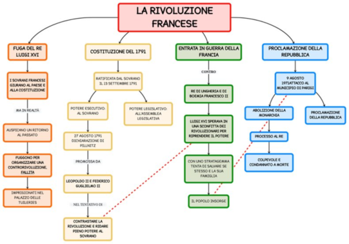 Rivoluzione francese - Mappa concettuale - Storia moderna - Studocu