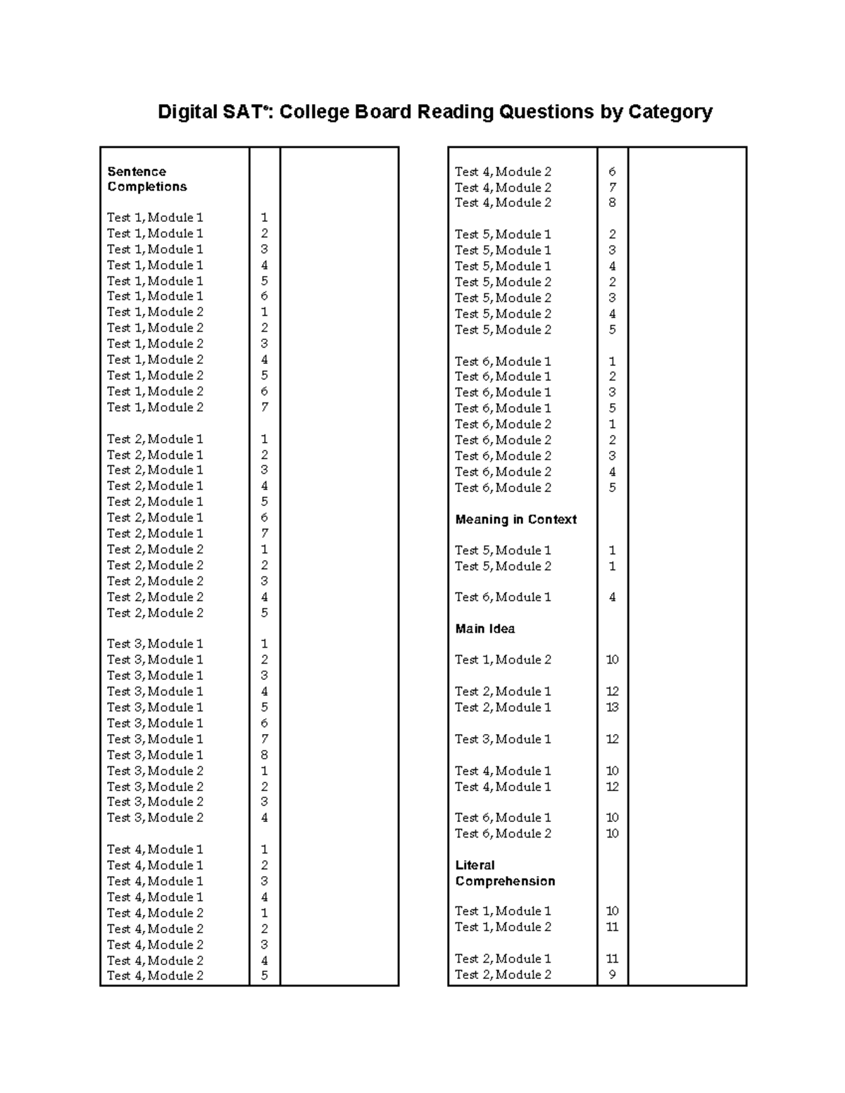 Digital SAT: College Board Reading Questions by Category (DSAT) - Studocu