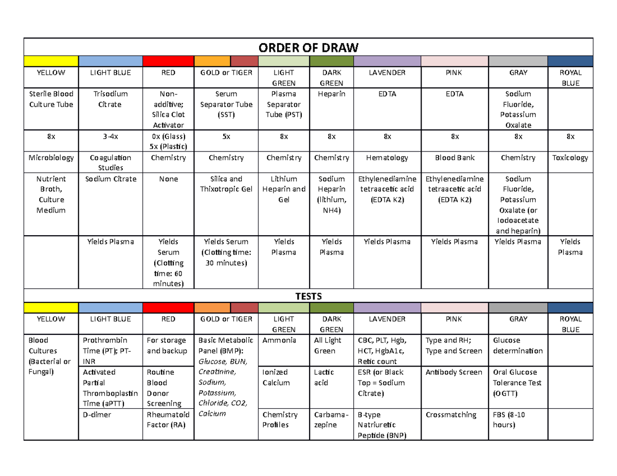 Tubes AND Tests - Please don't rely on these notes and always fact ...