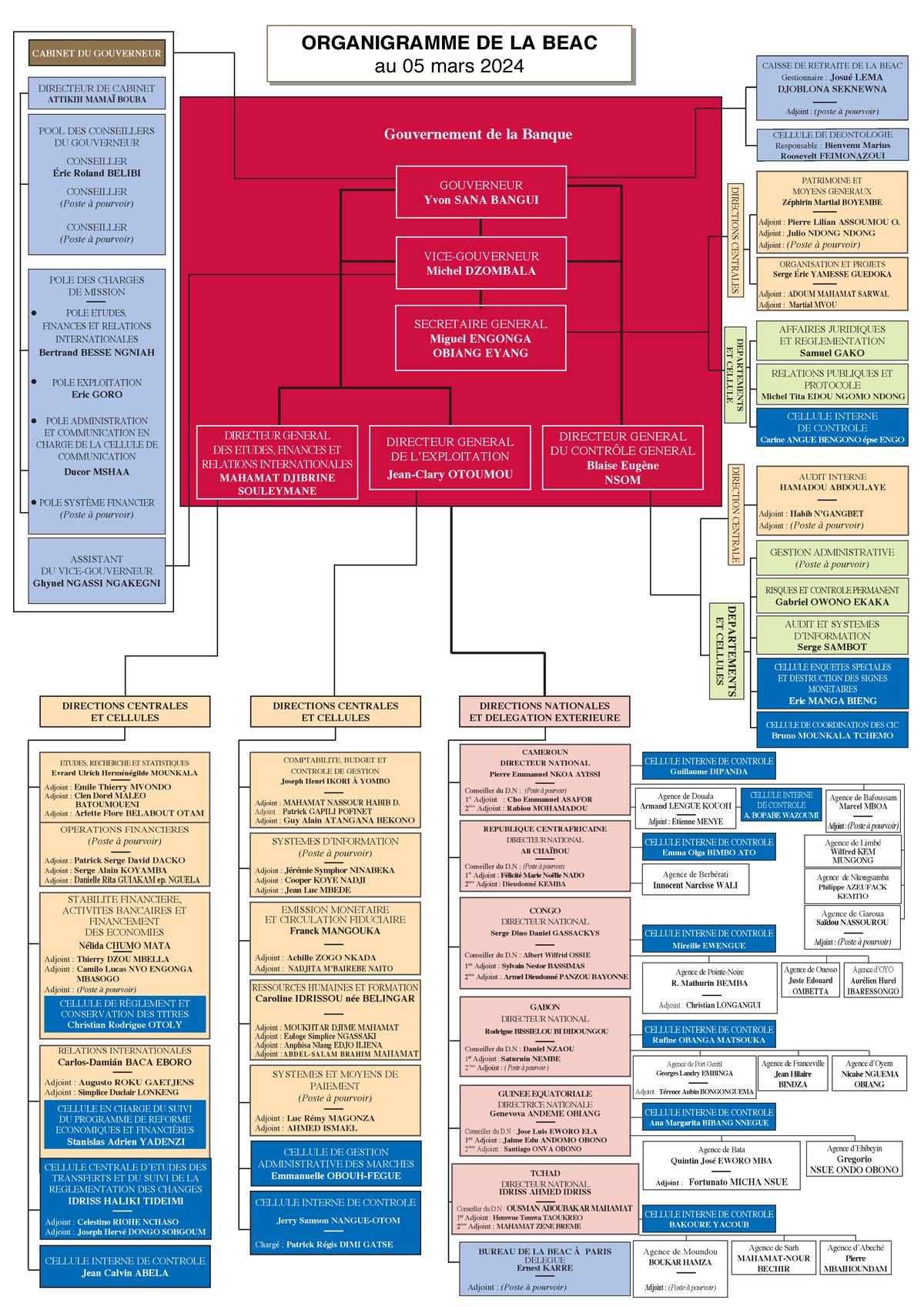 Organigramme de la BEAC - Mise à jour au 05 mars 2024 - Studocu