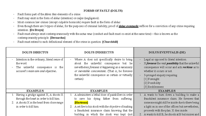 Criminal Law Forms of Fault Table - FORMS OF FAULT (DOLUS) - Fault ...