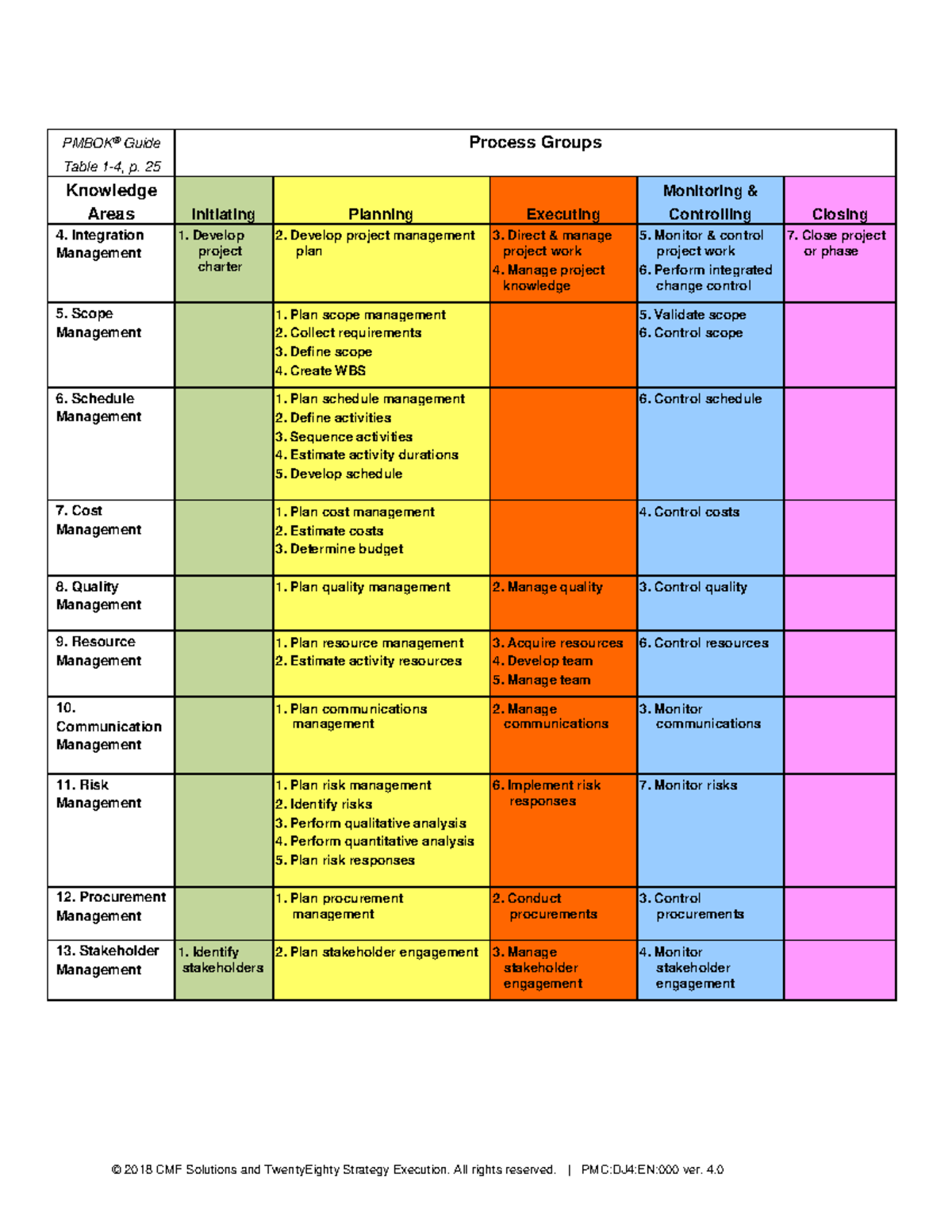Formula and Process Guide for PMBOK 6: Key Concepts & Techniques - Studocu