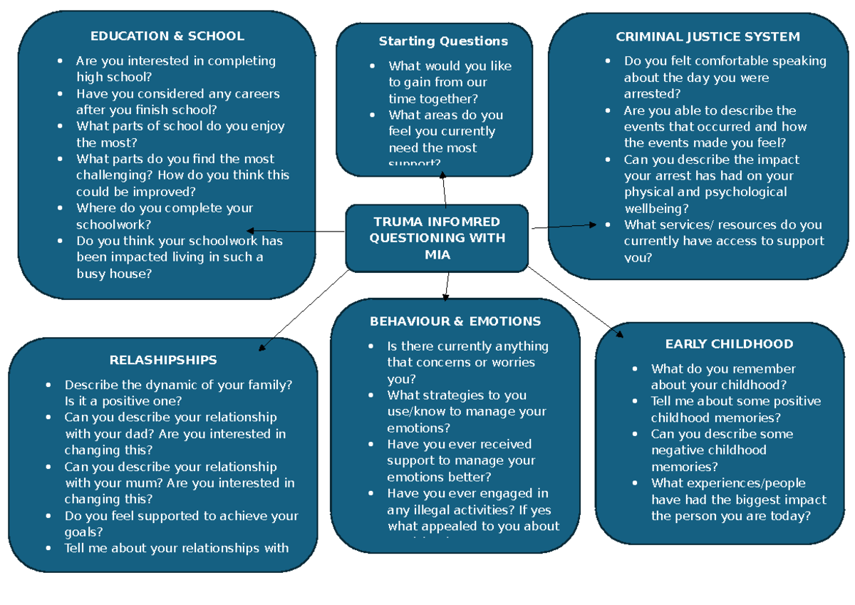 Casestudy Mindmap - Mind map for case study - TRUMA INFOMRED QUESTIONING WITH MIA EARLY ...