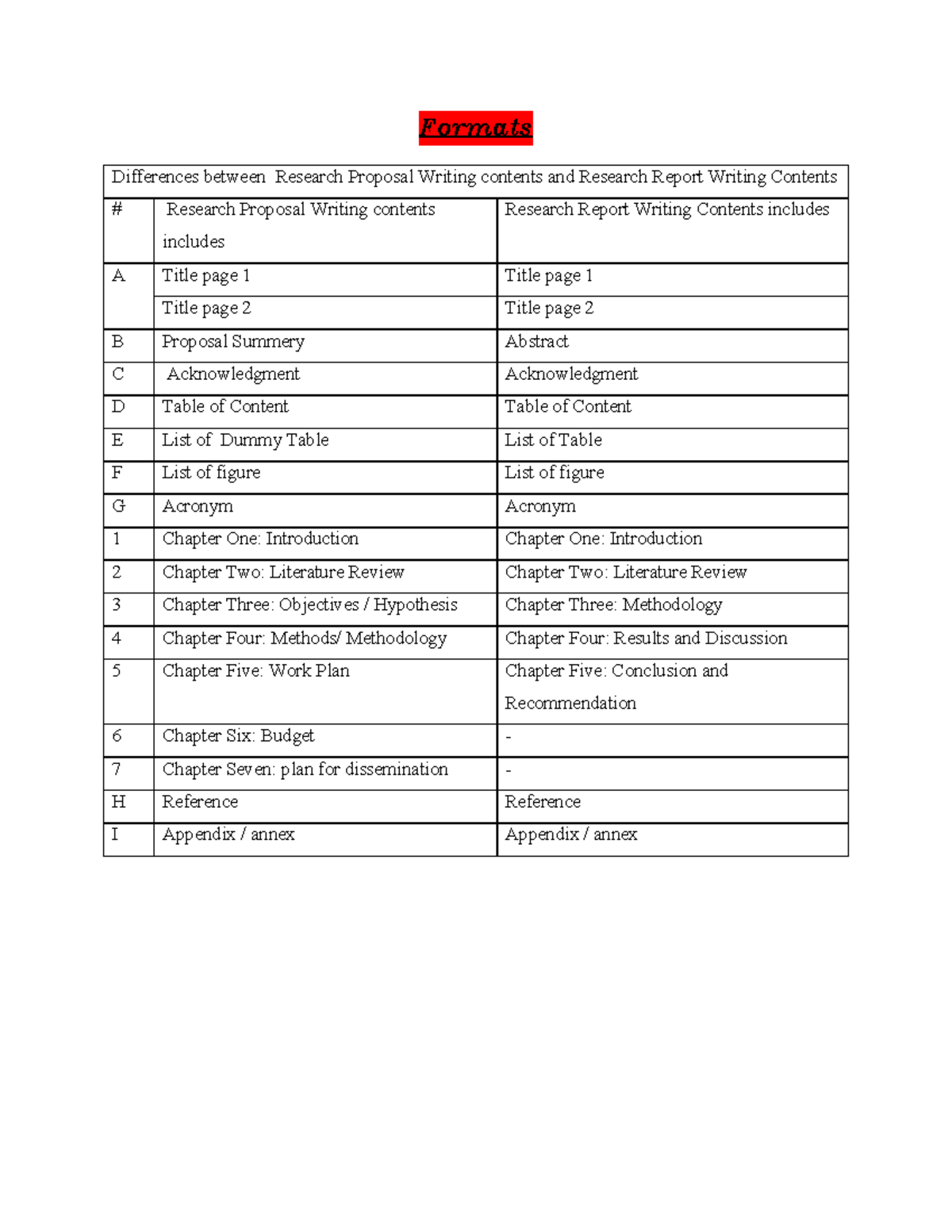 Research Proposal vs. Report Writing Contents Comparison - Studocu
