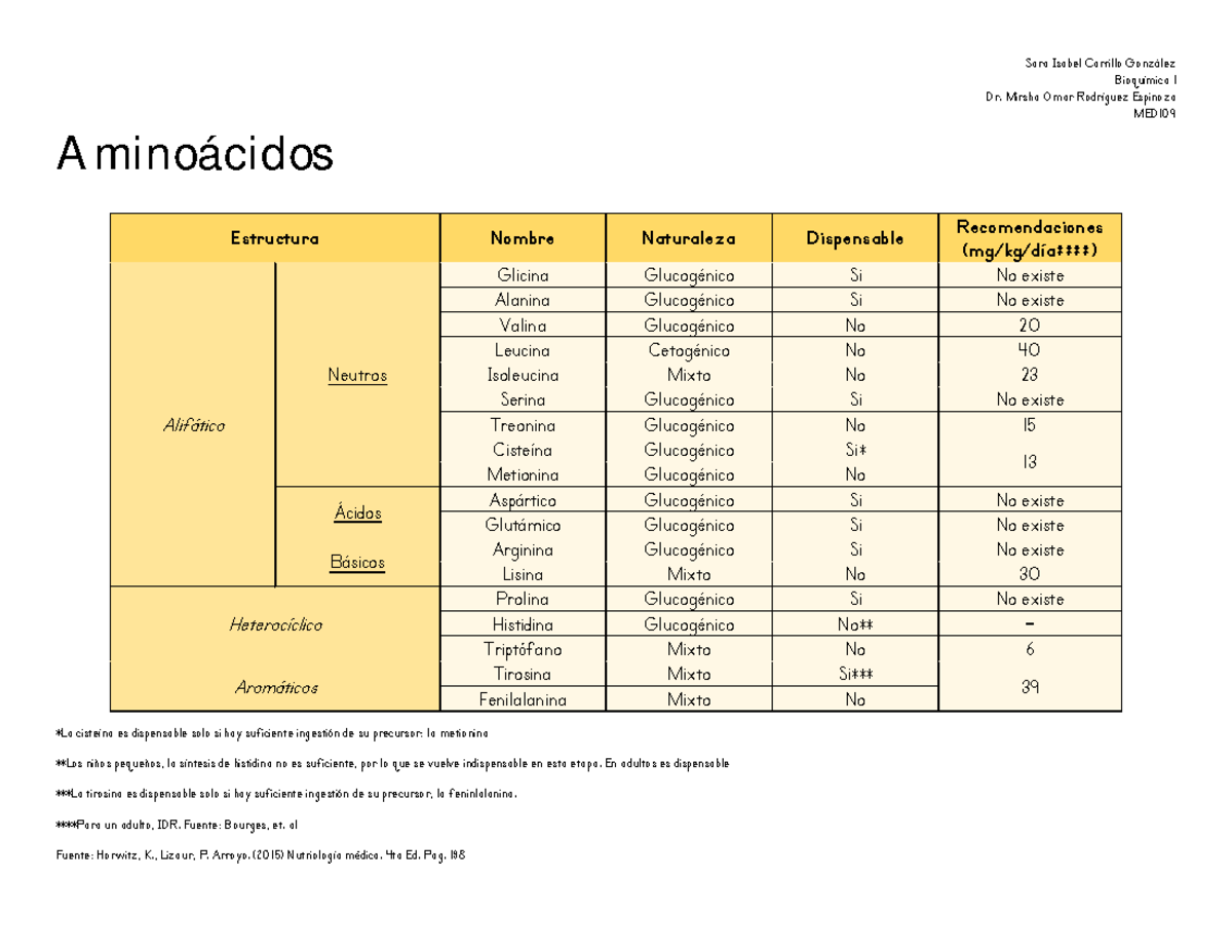 Aminoácidos - Aminoácidos - Sara Isabel Carrillo González Bioquímica 1 ...