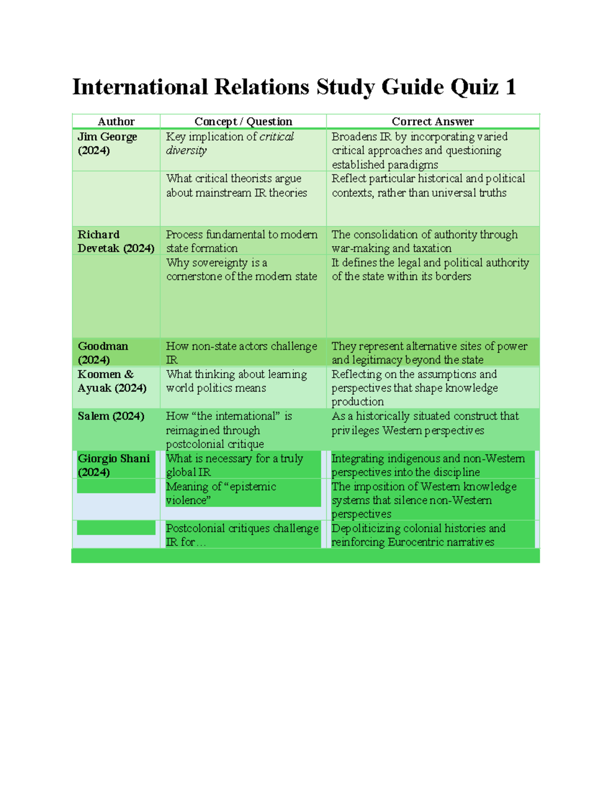 International Relations Study Guide: Quiz 1 Insights and Key Concepts ...