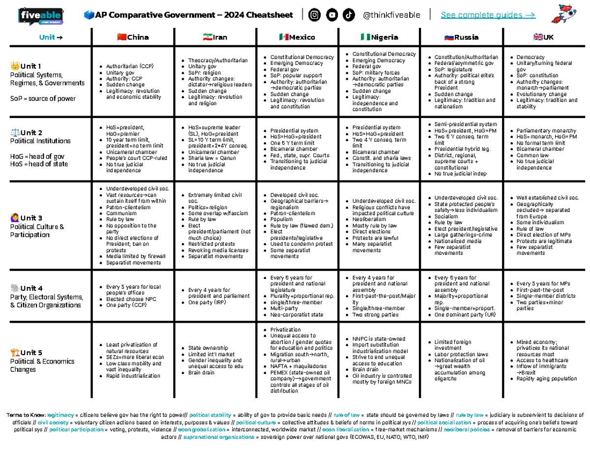 AP Comparative Gov (2024) Final Exam Cheatsheet - Study Guide - Studocu
