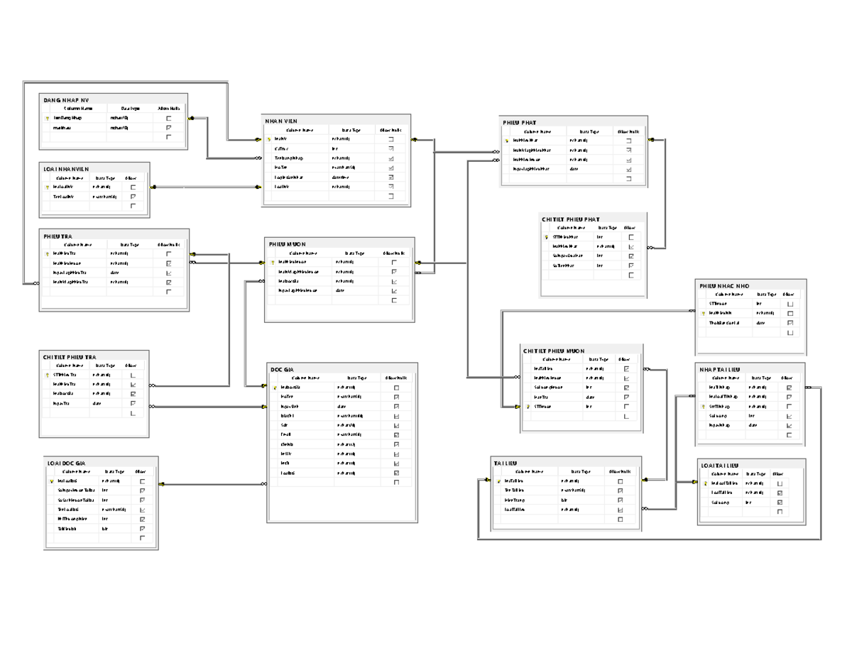 Diagram - tài liệu - DANG NHAP NV TenDangNhap nchar(10) matkhau nchar ...