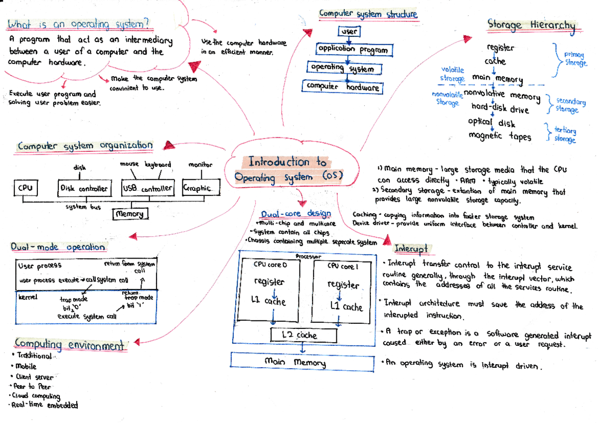 Mindmap Chapter 1 - Summary computer science - ####### b-o- (- t * o, ,-;c a,8(u ET dEc3 : &sz ...