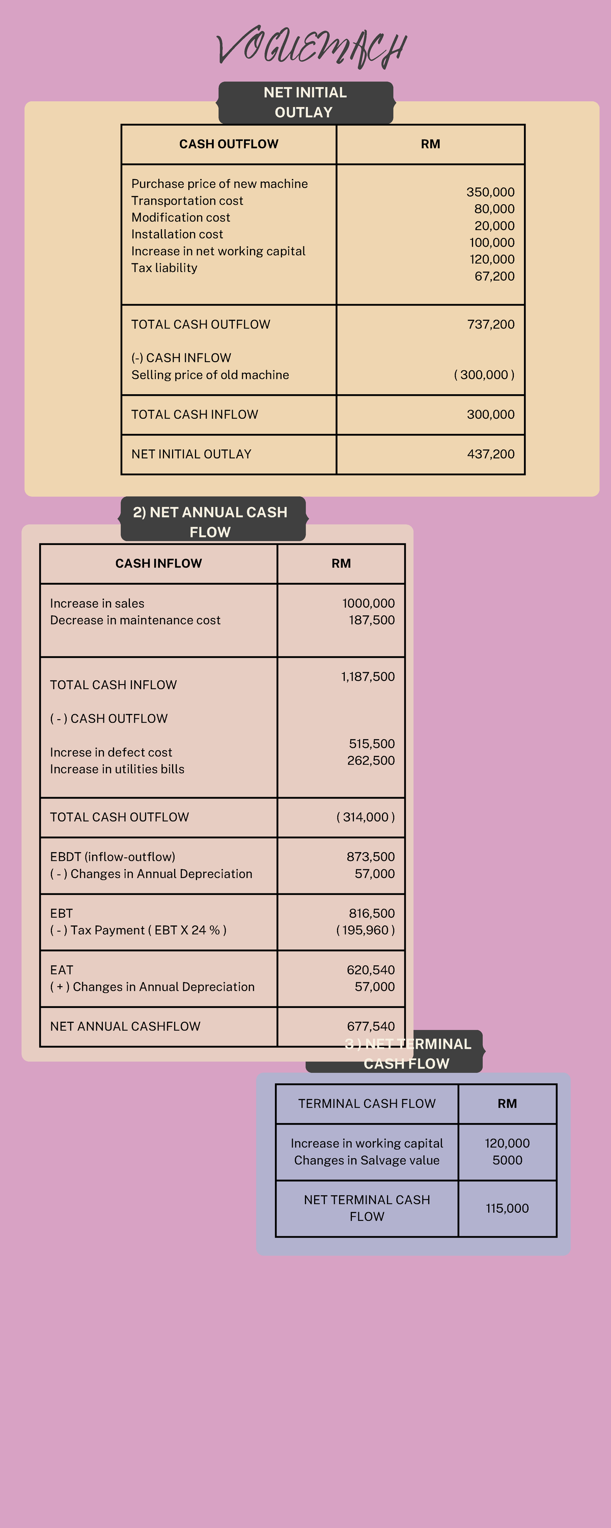 VOGUEMACH NET INITIAL OUTLAY & CASH FLOW ANALYSIS - Studocu