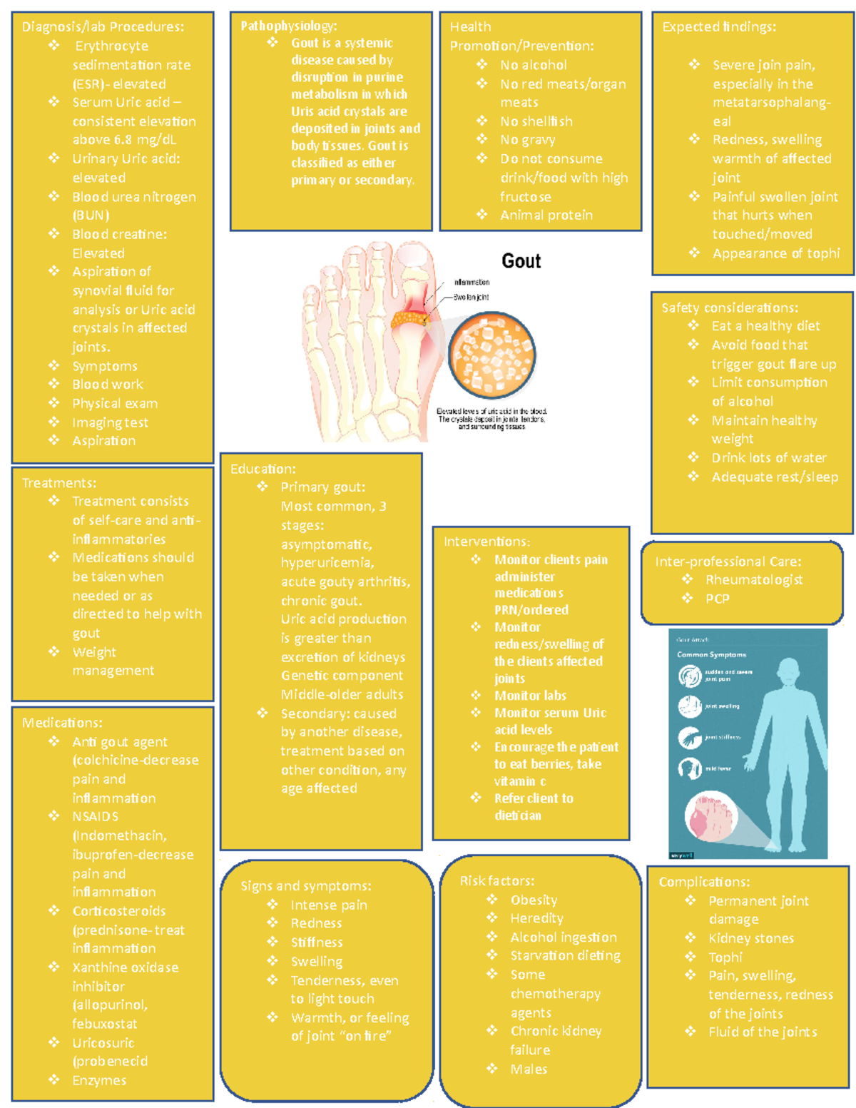 Concept MAP gout - CM - Inter-professional Care: Rheumatologist PCP ...