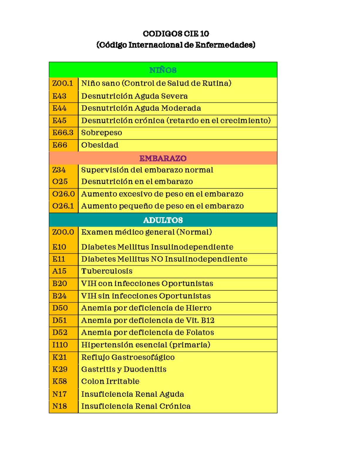 CIE 10 Codigos para Nutrición y Salud Infantil y Adulto - Studocu