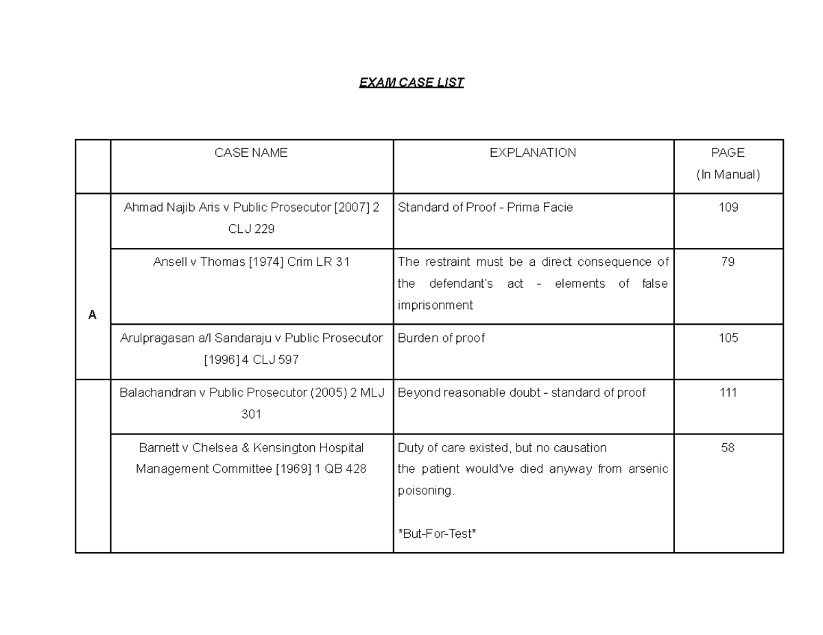 LAW083 Final Exam Case List and Explanation of Key Legal Principles ...