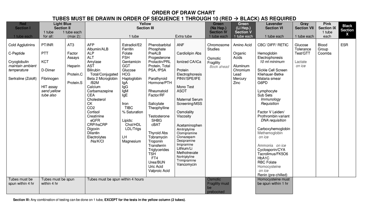 Orderofdraw 05 - medtech - ORDER OF DRAW CHART TUBES MUST BE DRAWN IN ...
