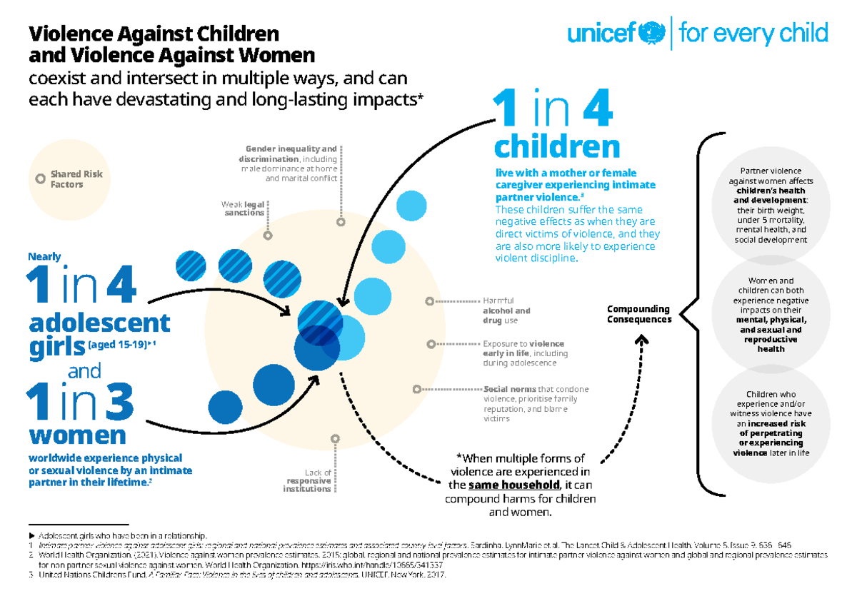 Unicef Innocenti violence against children women infographic - 1 in 3 ...