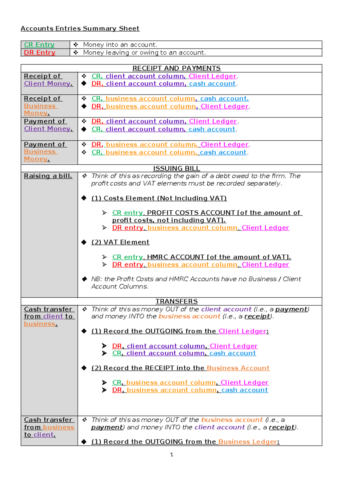Accounts Entries Summary Sheet: CR & DR Transactions Overview - Studocu