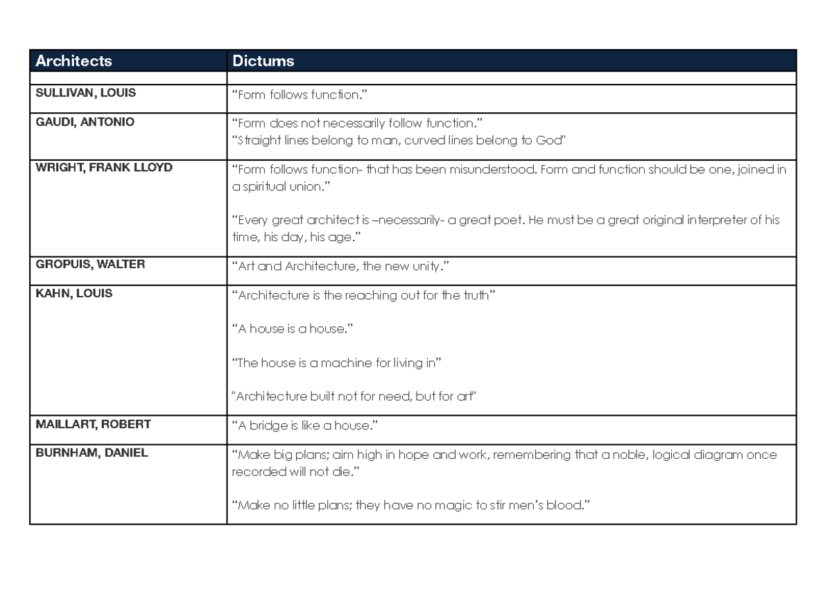 Architect Dictums: Notable Quotes from Famous Architects - Studocu