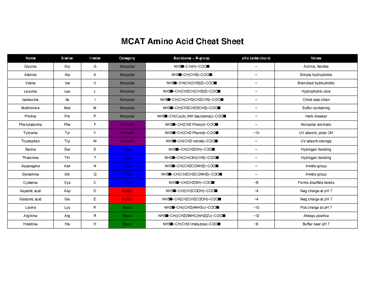 MCAT Amino Acid Cheat Sheet: Key Info & pKa Values - Studocu