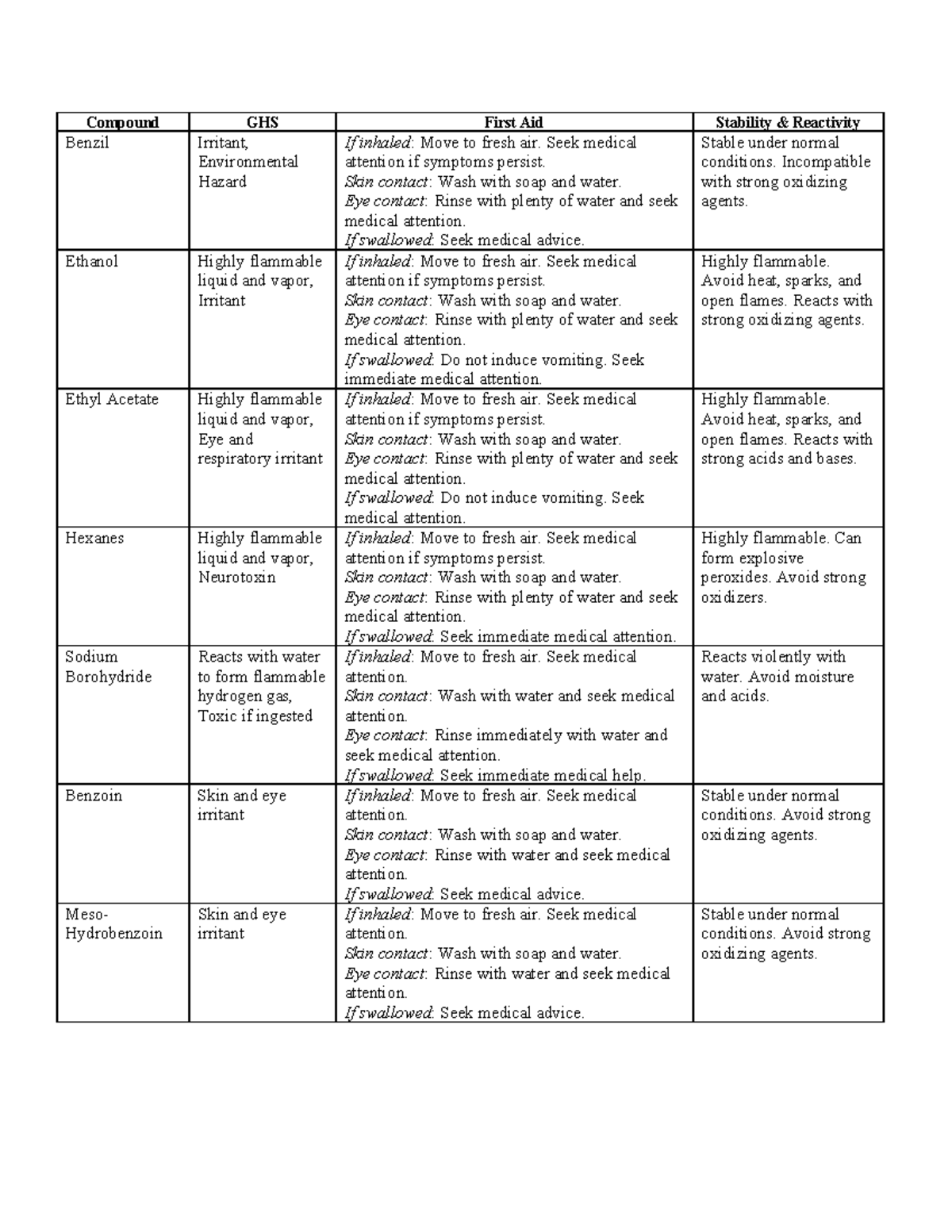 Lab 4 MSDS - msds for lab 4 - Compound GHS First Aid Stability ...